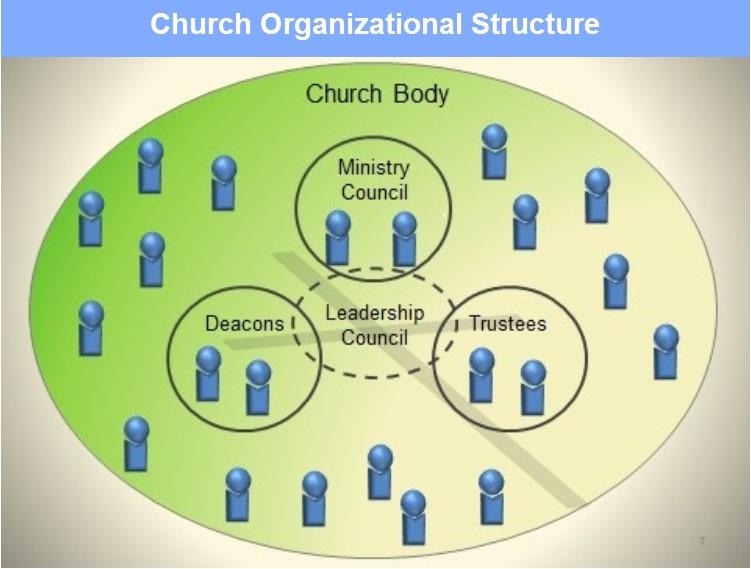 Leadership Structure - First Baptist Church of Huntersville